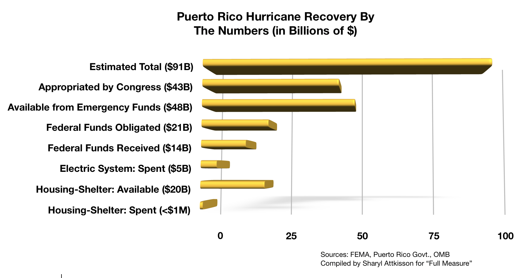 Exclusive: Puerto Rico’s Federal Hurricane Aid by the Numbers. An ...