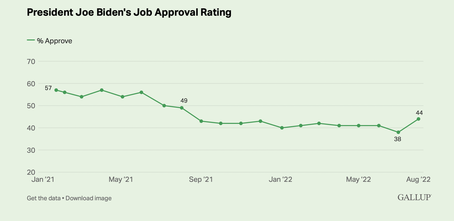 (POLL) Biden’s job rating improves to 44%; highest in a year | Sharyl ...