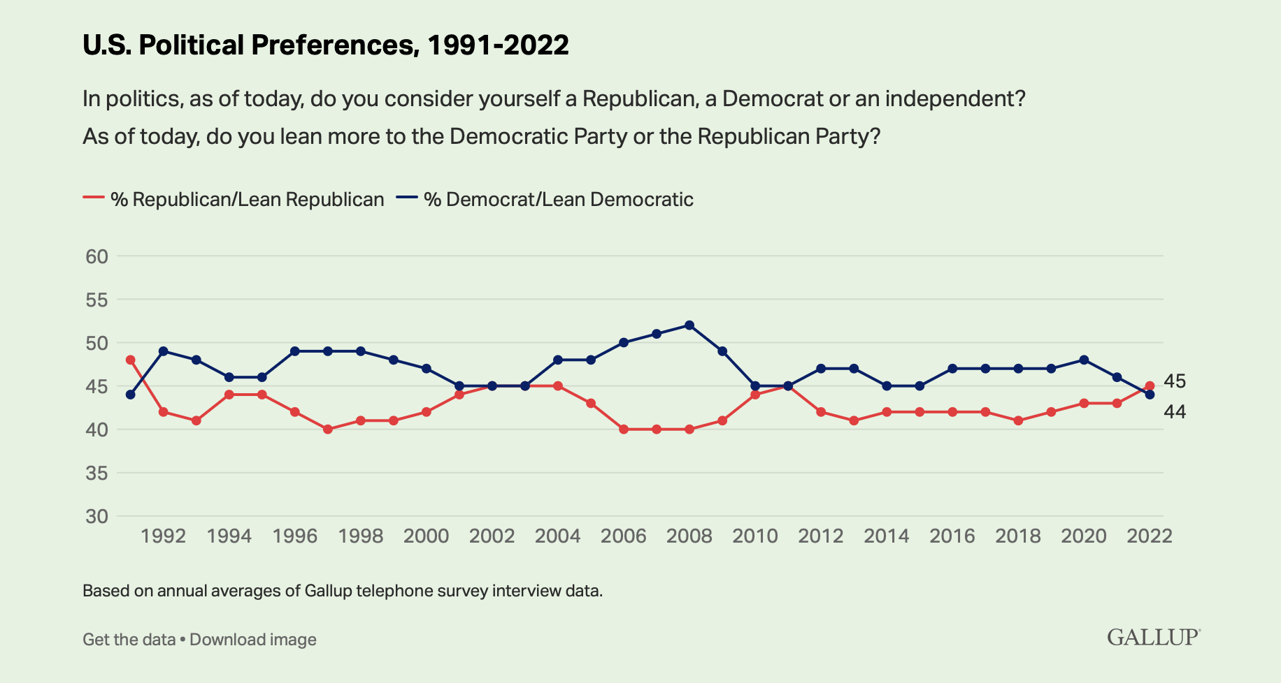 (GALLUP) Political party preference evenly split; Democrats slightly ...