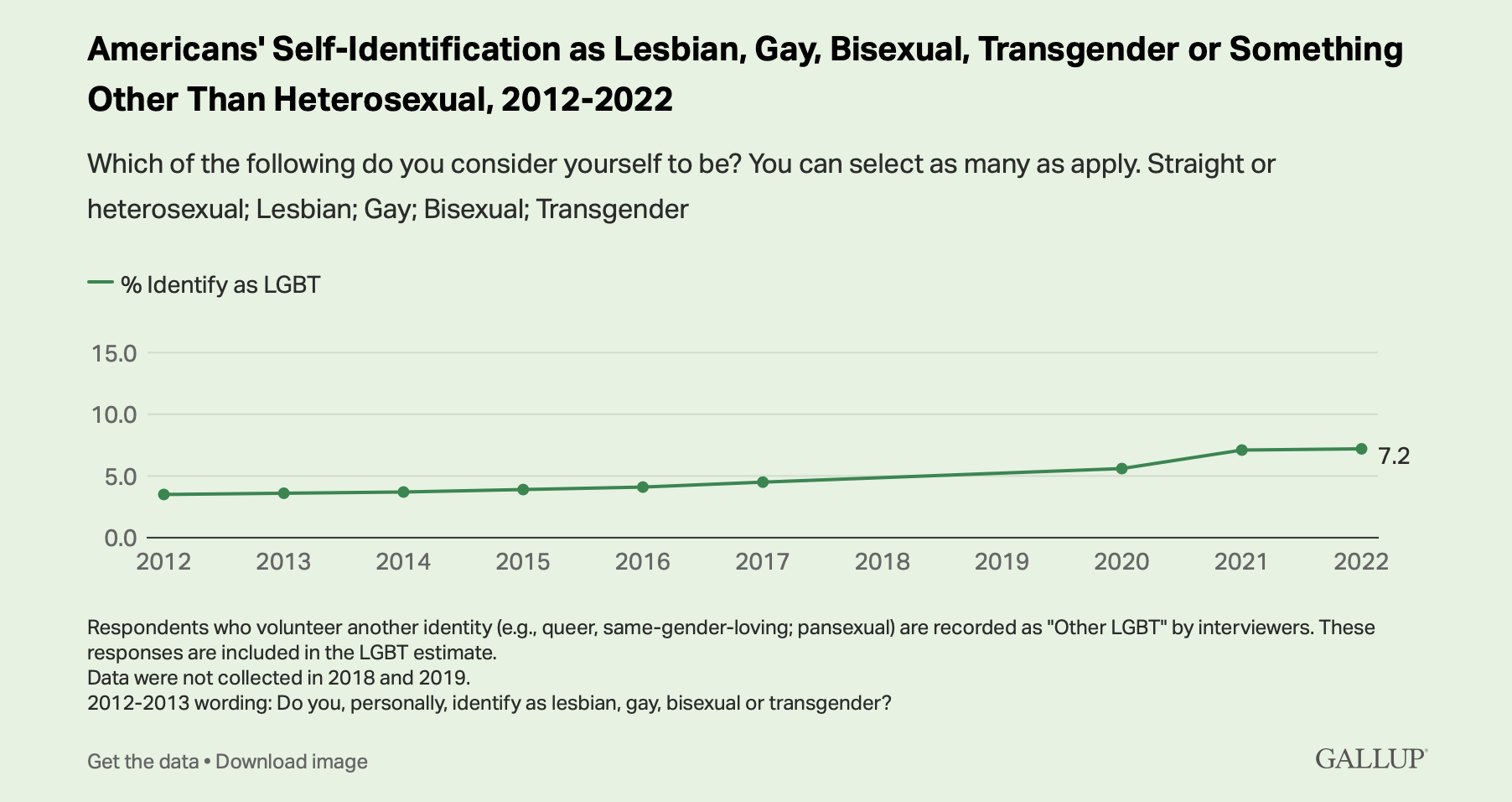 Gallup Lgbt Identification In Us Has Leveled Off After Increasing In