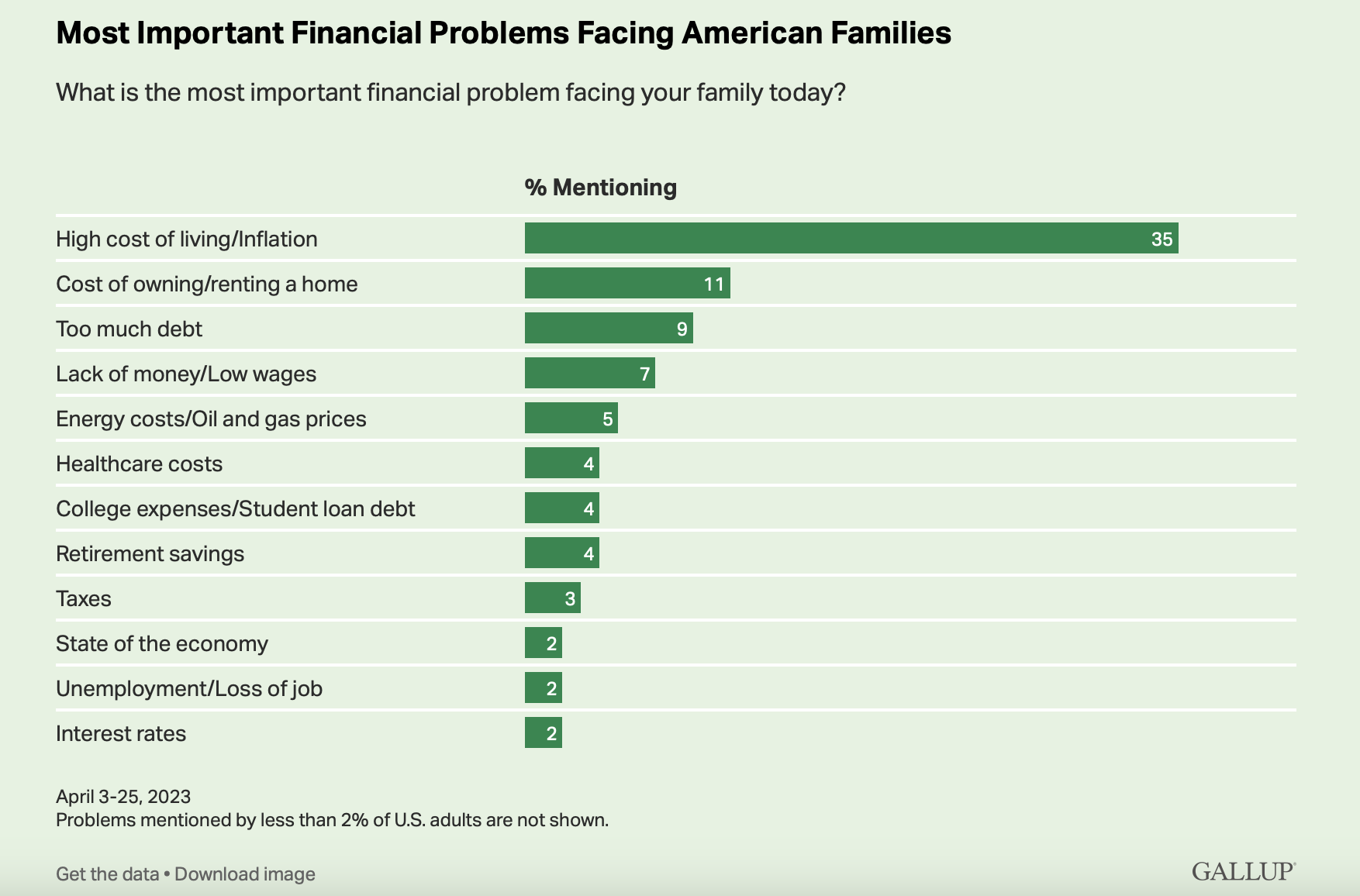 (GALLUP) Inflation causing hardship for over 61% of Americans | Sharyl ...