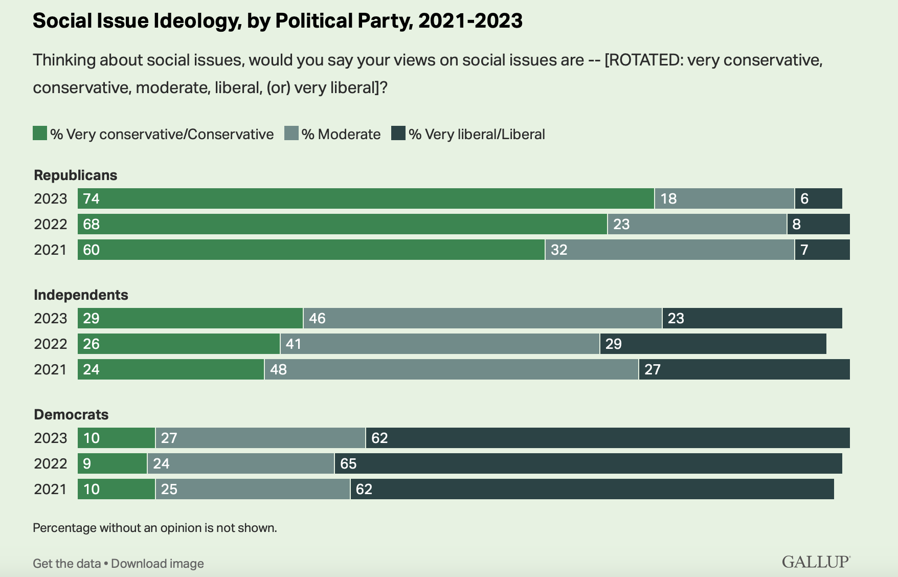 (Gallup) Americans identifying as socially conservative at highest rate ...
