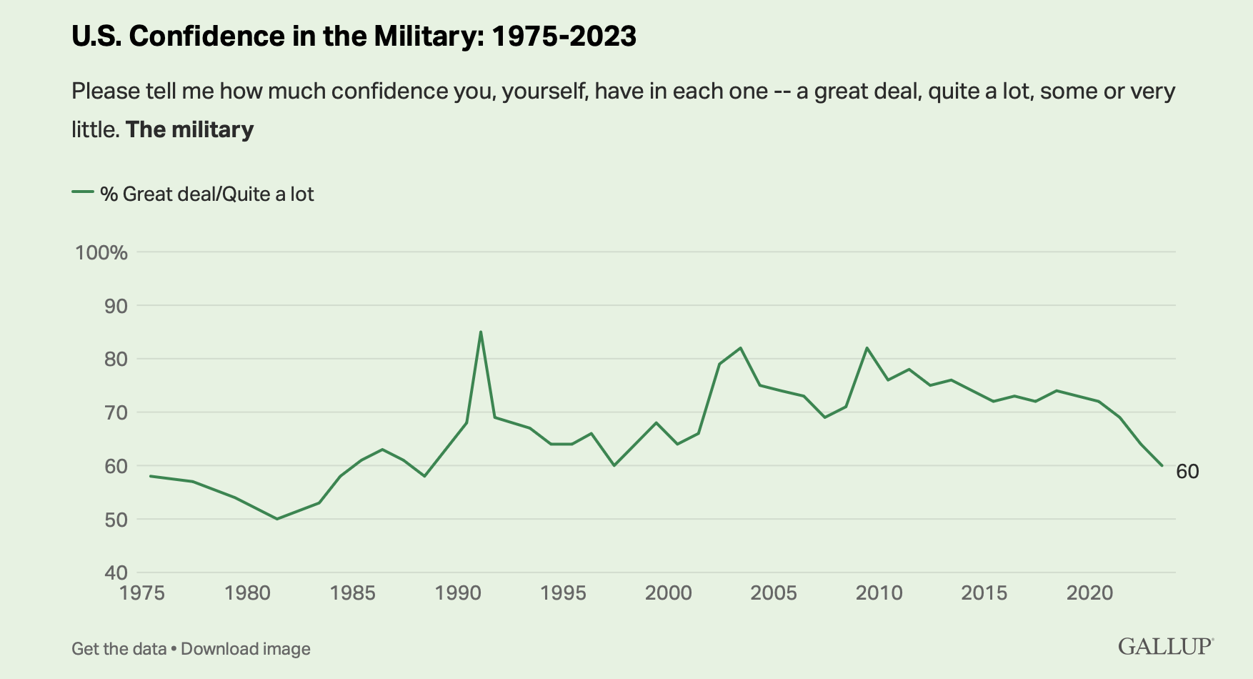 (Gallup) Confidence in U.S. military at lowest point in 20 yrs - Sharyl ...