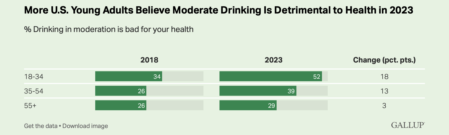 (GALLUP) Nearly 40% of Americans say moderate drinking is unhealthy ...